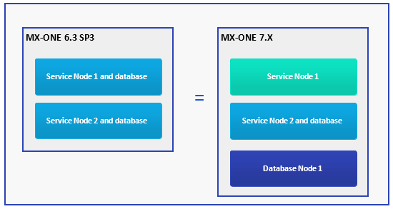 Two Service Nodes