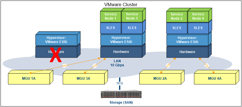 VMware High Availability Setup