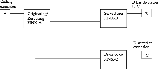 diverting calls